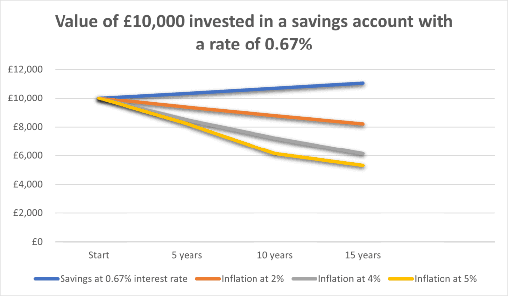 3 important ways that rising inflation affects your clients